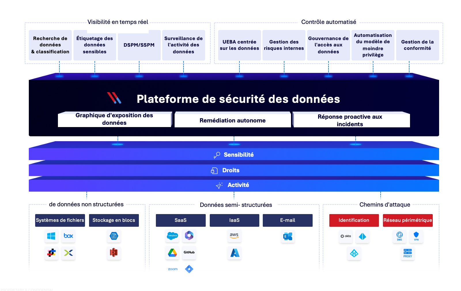 Varonis domine le marché de la DSPM selon la plateforme Peer Insights de Gartner